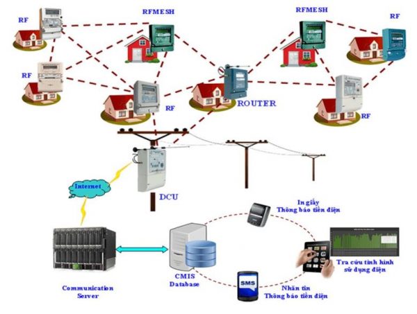 Công Nghệ RF Mesh - Công Nghệ Đo Xa Hỗ Trợ Thu Thập Số Điện